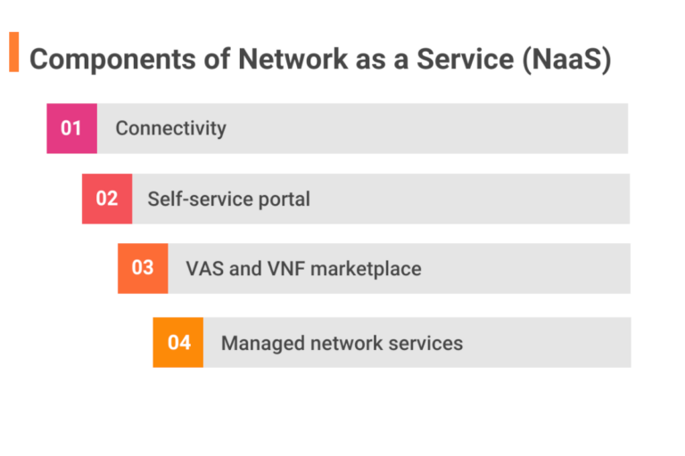 Network as a Service (NaaS) Solutions - OneSource Cloud Technologies